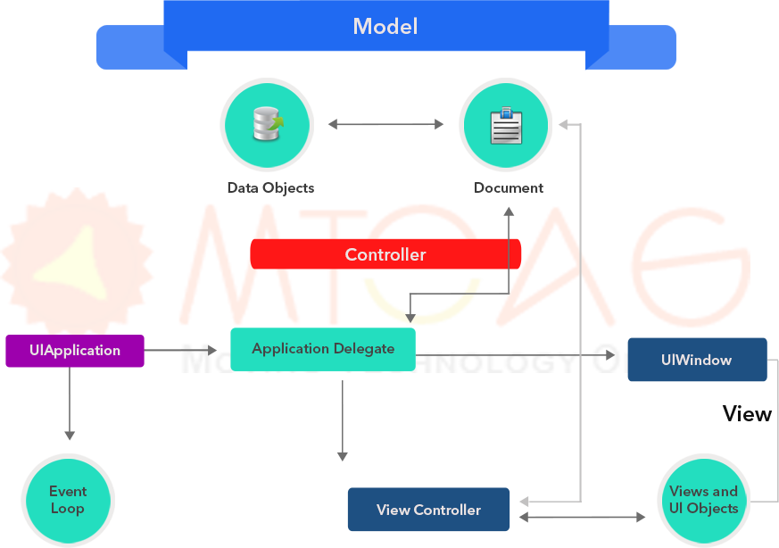 Swift App Development Company | Swift App Development Services